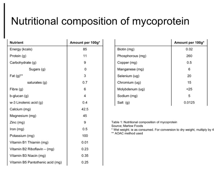 Quorn & Mycoprotein – the good and the bad – RAHEL THE AMAZON